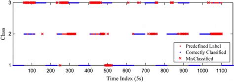 Three Class Classification Results Of Svm Subject A Download High
