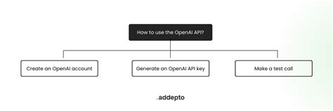 How To Use Openai Api And Api Key New Guide 2025 Adeppto