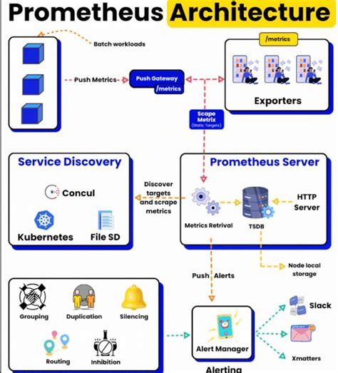 Yogesh Khobragade On Linkedin Prometheus Devops Ansible