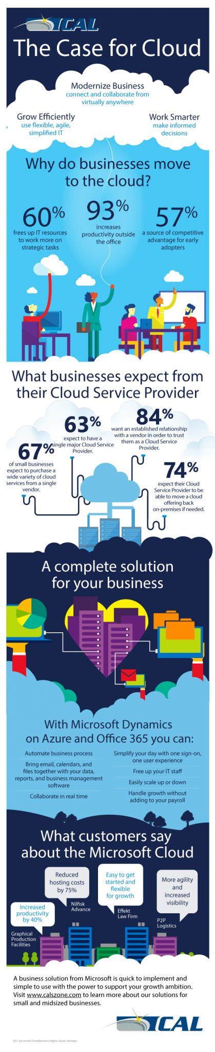 Cloud And Dynamics ERP Infographic