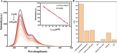 A The Fluorescence Spectra Of Rcds And Linear Calibration Curve Of
