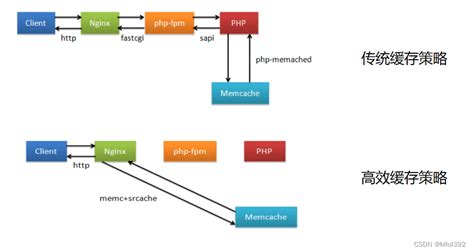Nginx高速缓存 Csdn博客