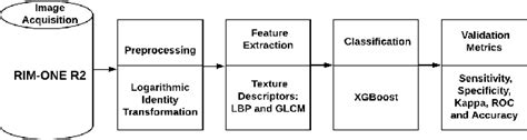 Figure 1 From Automatic Method For Glaucoma Classification Using Texture Analysis Xgboost And