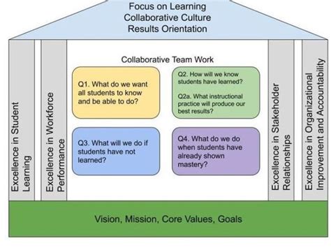 Free Professional Learning Communities Home Solution Tree Plc Agenda Template PDF Wssufoundation