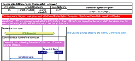 Lte X2 Handover Sequence Diagrams By Eventhelix Lte — Long Term Evolution Medium