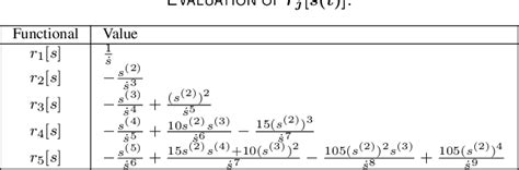 Table Ii From A Framework For Prescribed Time Control Design Via Time