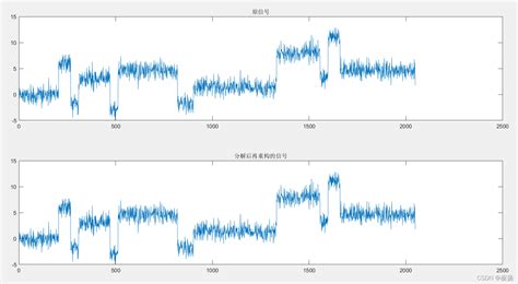 小波变换(matlab) 常见脚本函数matlab小波变换 Csdn博客 小波变换(matlab) 常见脚本函数matlab小波变换 Csdn博客