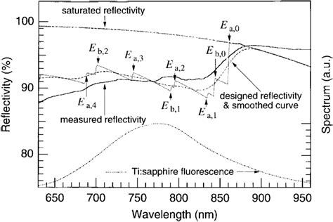 Measured And Calculated Low Intensity Reflectivity Of The Sesam Download Scientific Diagram