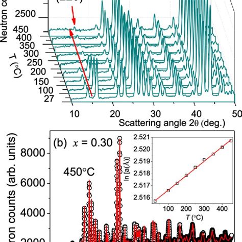 A Neutron Diffraction Profiles For The Y 27 Pr 03 Fe 5 O 12δ
