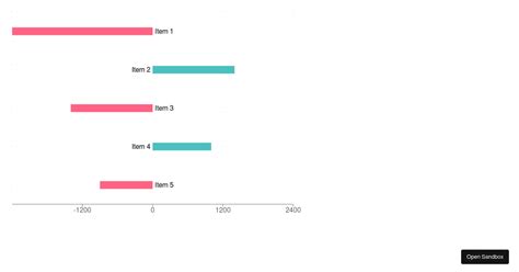 Tornado Chart Codesandbox