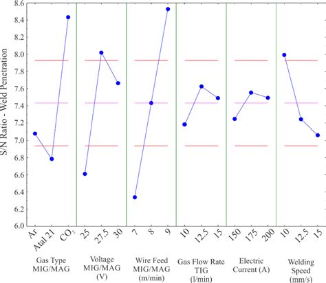 Figure 4 From Optimizing The Parameters Of Tig Mig Mag Hybrid Welding On The Geometry Of Bead