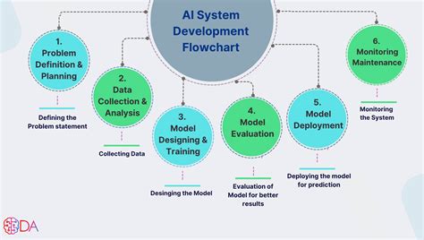 🔍 Building An Ai System A Smart Optimum Data Analytics Facebook