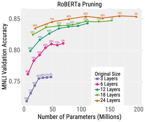 Speeding Up Transformer Training And Inference By Increasing Model Size