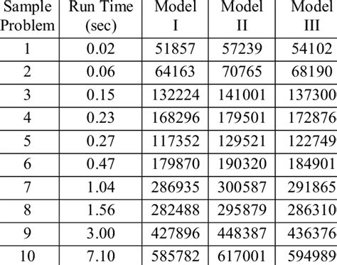 Cplex 102 Test Results Download Table