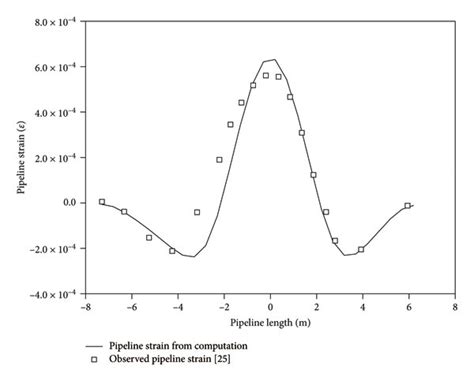 Comparison Of The Pipeline Bending Strain Download Scientific Diagram
