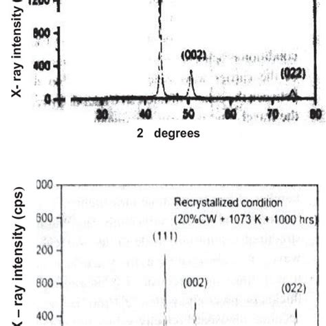 X Ray Diffraction Xrd Data For The 20 Cold Worked And Recrystallized