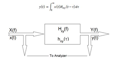 Coherence Function A Brief Review