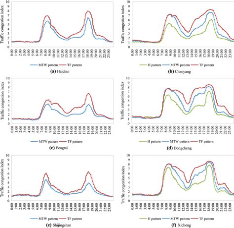 The Traffic Congestion Patterns At Different Districts Download