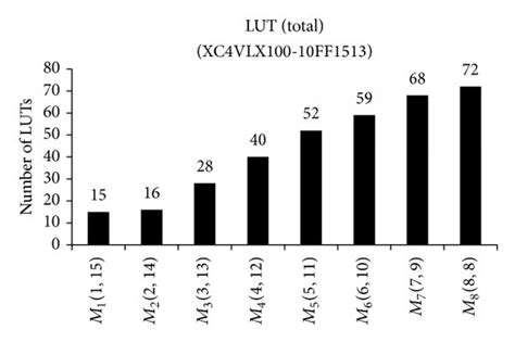 Actual LUT Utilization Corresponding To 8 Different Multiplications