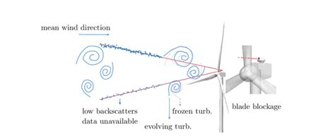 A Sketch Of The New Features That Are Updated In The Openfast Lidar Download Scientific Diagram