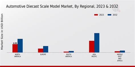 Automotive Diecast Scale Model Market Size Trends Report 2035