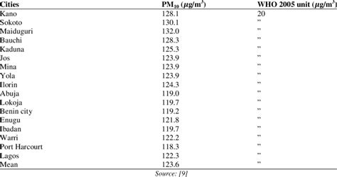 Annual Mean Ambient Particulate Matters In 17 Cities Of Nigeria Download Table
