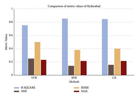 The Comparison Between R Square Mse Rmse And Mae Of Support Vector Download Scientific