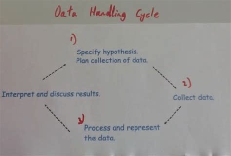 Data Handling Cycle Corbettmaths