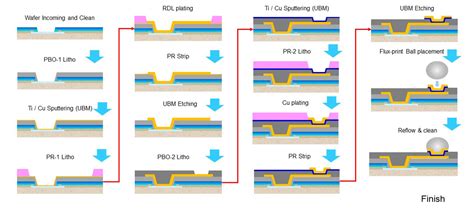 Wlcsp Process Flow Ball Placement