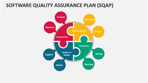 Software Quality Assurance Plan Sqap Template For Powerpoint And