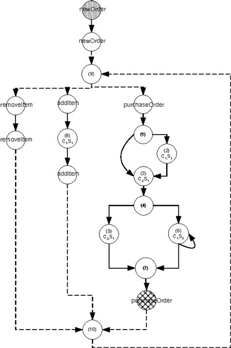 Figure 3 From Component Integration Testing By Graph Transformations Semantic Scholar