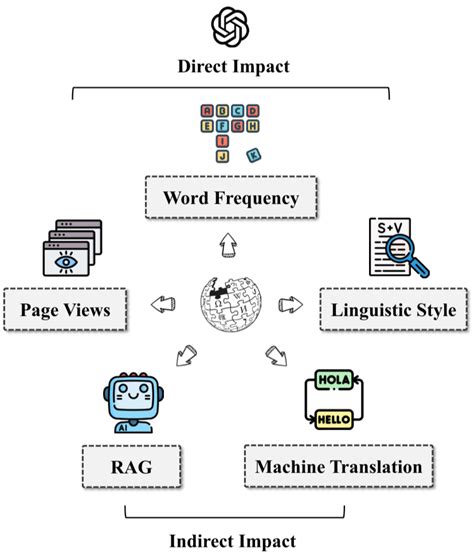 [논문 리뷰] Wikipedia In The Era Of Llms Evolution And Risks