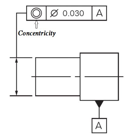What Is Concentricity In GD T How To Measure Calculate Concentricity Concentricity Vs Runout