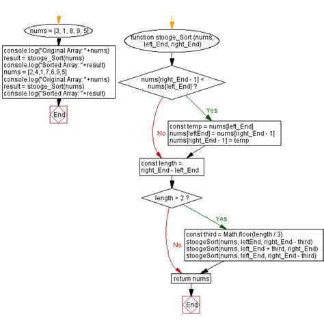 Javascript Stooge Sort