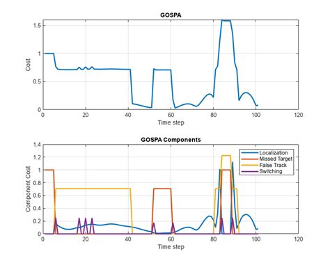 Introduction To Tracking Metrics Matlab And Simulink