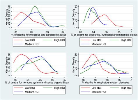 Distributions Of Health Characteristics By Cluster Reference Year Download Scientific
