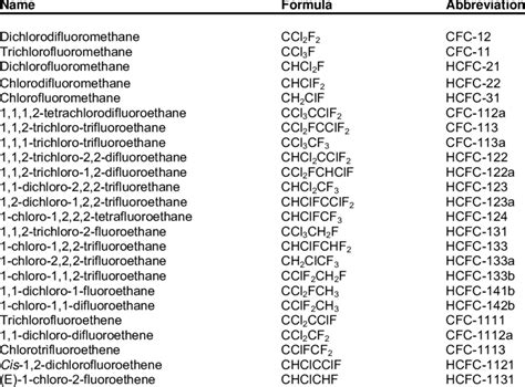 Abbreviations Of Cfc And Hcfc Discussed In This Section Download Table