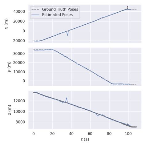 Plots Comparing Ultranav Pose Estimates And Scaled Ground Truth Data