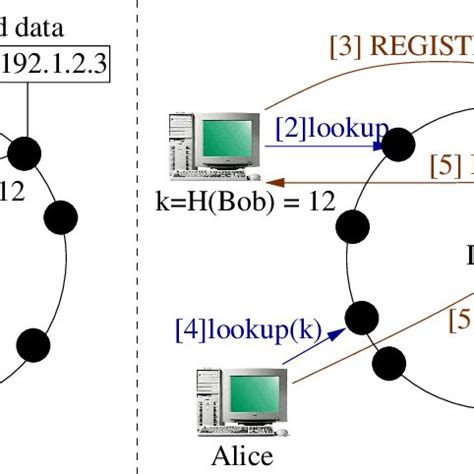 Data Model Vs Service Model Download Scientific Diagram