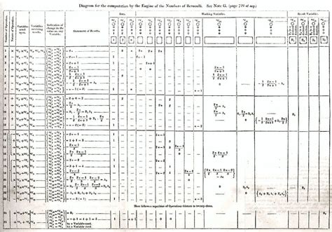 A Diagram Explaining The Bernoulli Program By Ada Lovelace Immagini