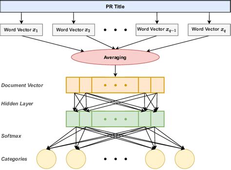 The Fasttext Based Multi Class Classification Network Download