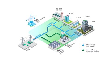 Design And Installation Services For Microgrids And Ess