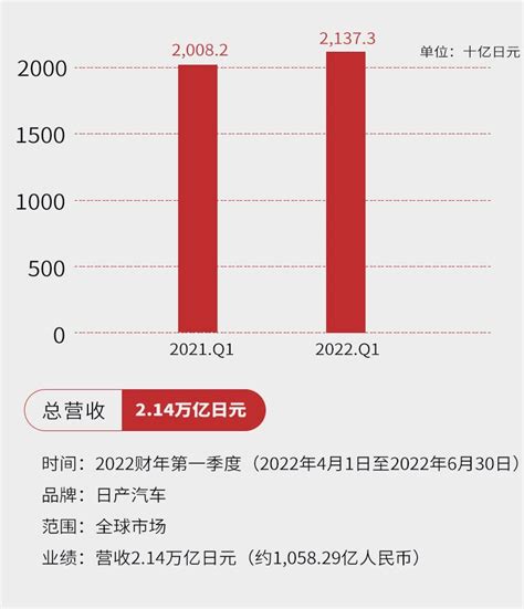 日产公布2022财年第一季度财报 营收约105829亿 知乎