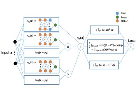 An Example Of The Neural Network Architecture For A Committor Function Download Scientific