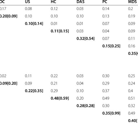 Average Sequence Divergence Uncorrected ρ For Pairwise Comparisons