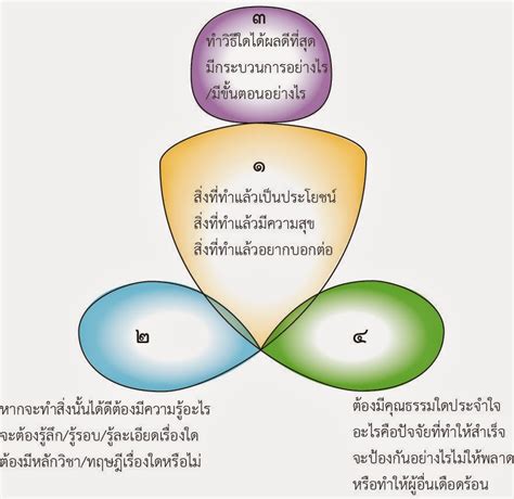 กิจกรรม สอนวิธีการปรับใช้หลักปรัชญาของเศรษฐกิจพอเพียงด้านการศึกษากับชีวิตประจำวัน Gotoknow