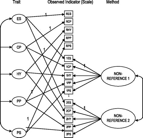 Figure 1 From Correlated Trait Correlated Method Minus One Analysis Of