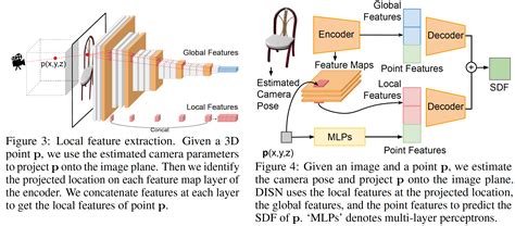 Disn Deep Implicit Surface Network For High Quality Single View 3d