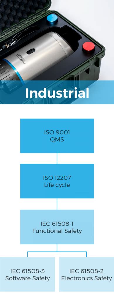 Managing Diverse Safety Critical Systems Projects