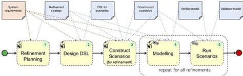 Scenario Refinement Process Download Scientific Diagram